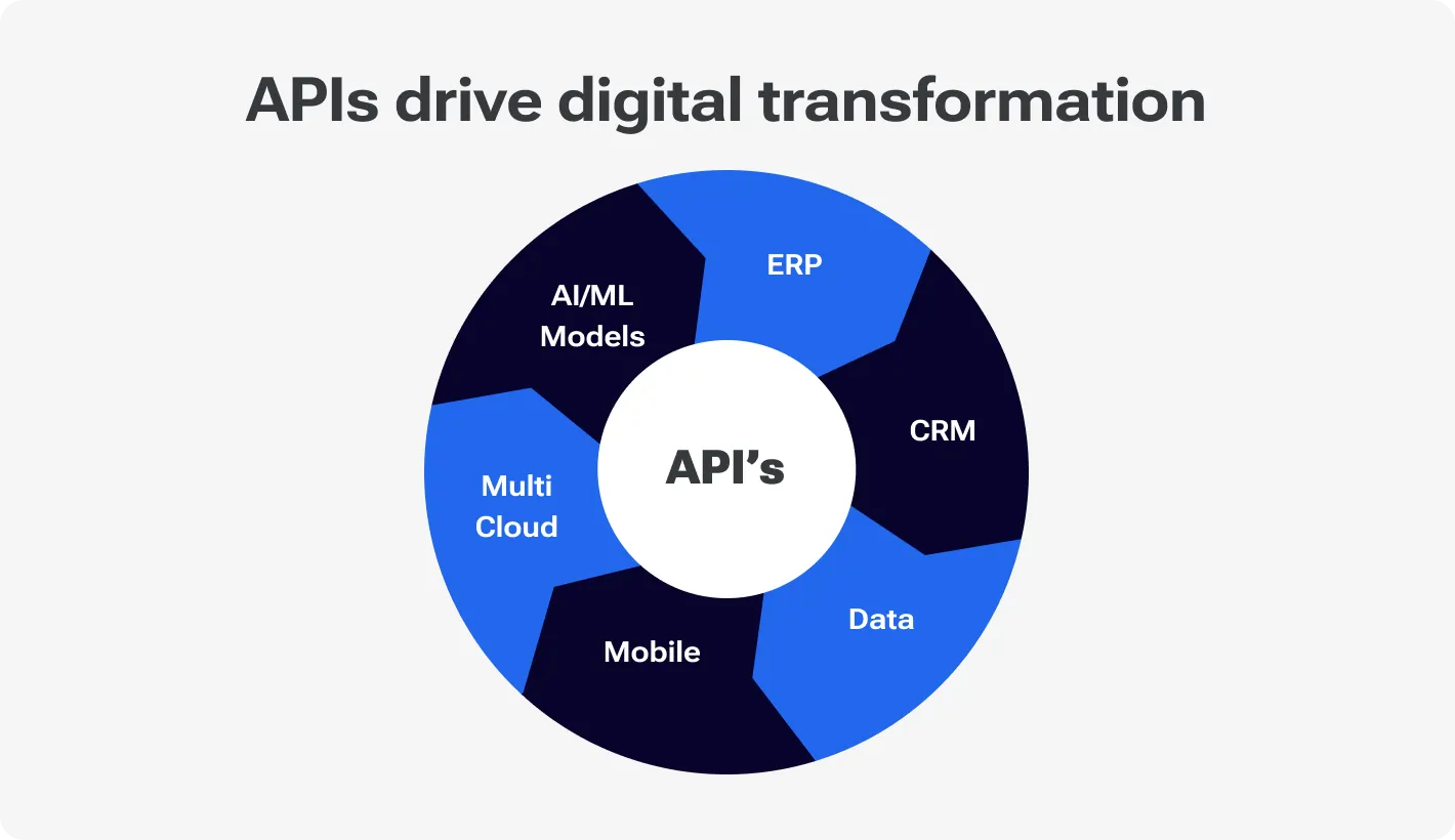 The Role of APIs in Building a Connected Martech Ecosystem